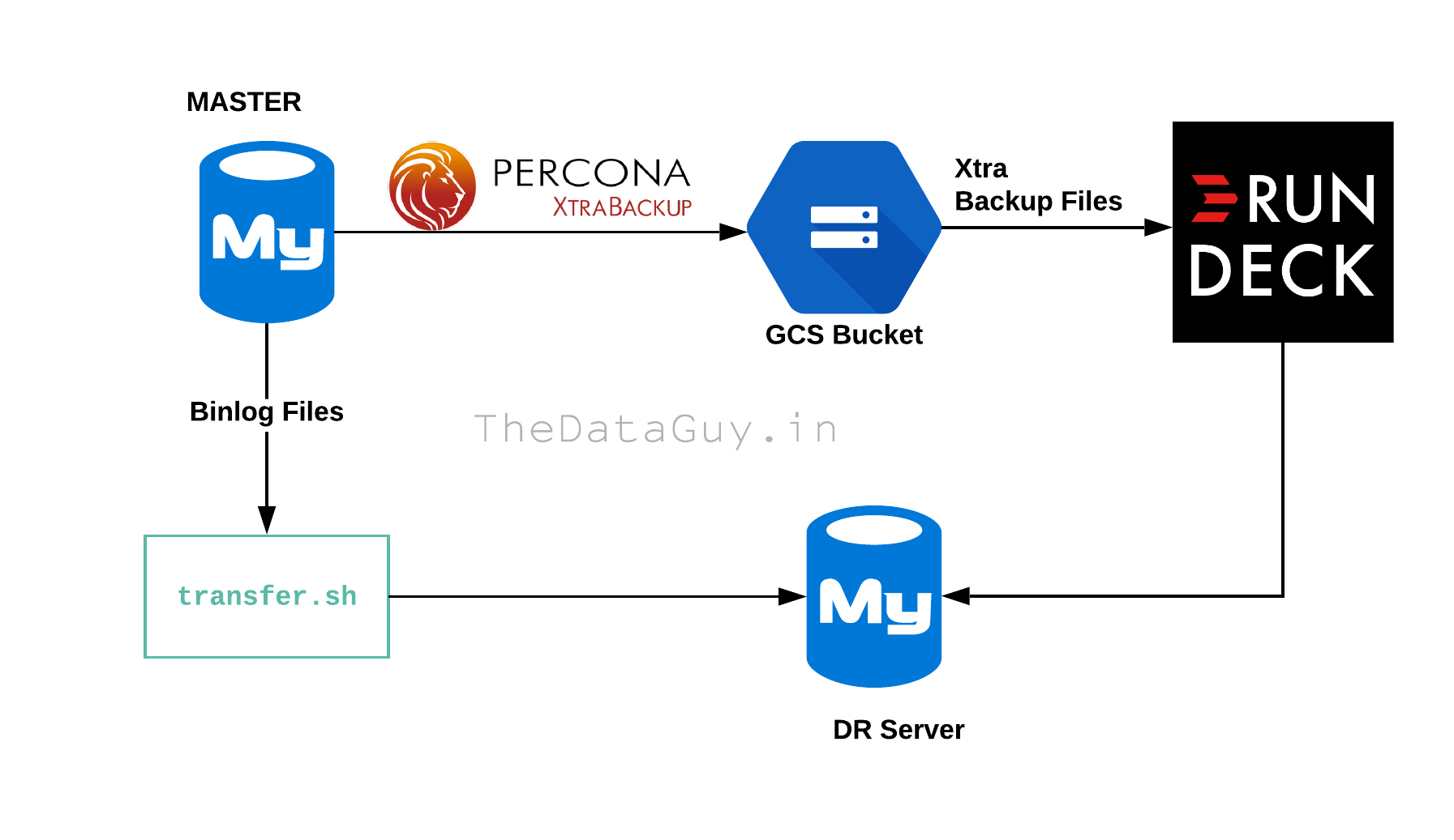 MySQL PITR The Fastest Way With DevOps