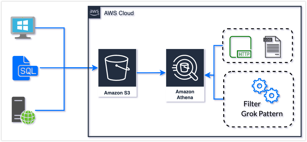 Relationalize Unstructured Data In AWS Athena with GrokSerDe
