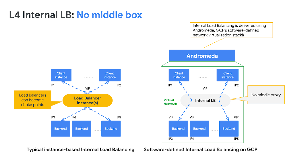 Where GCP Internal TCP Load Balancer Fails